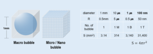 What are Nanobubbles and Where are they used ? | Honour Tech